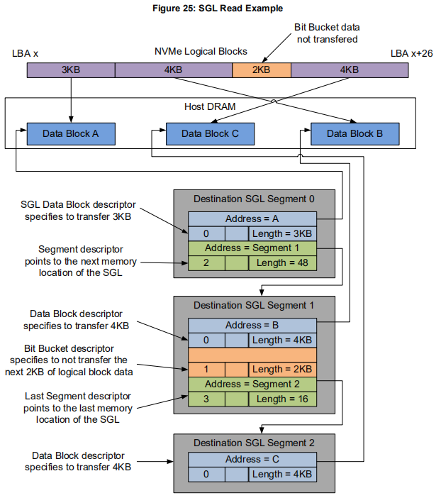 读NVMe之PRP与SGL - ElaineLv | Blog