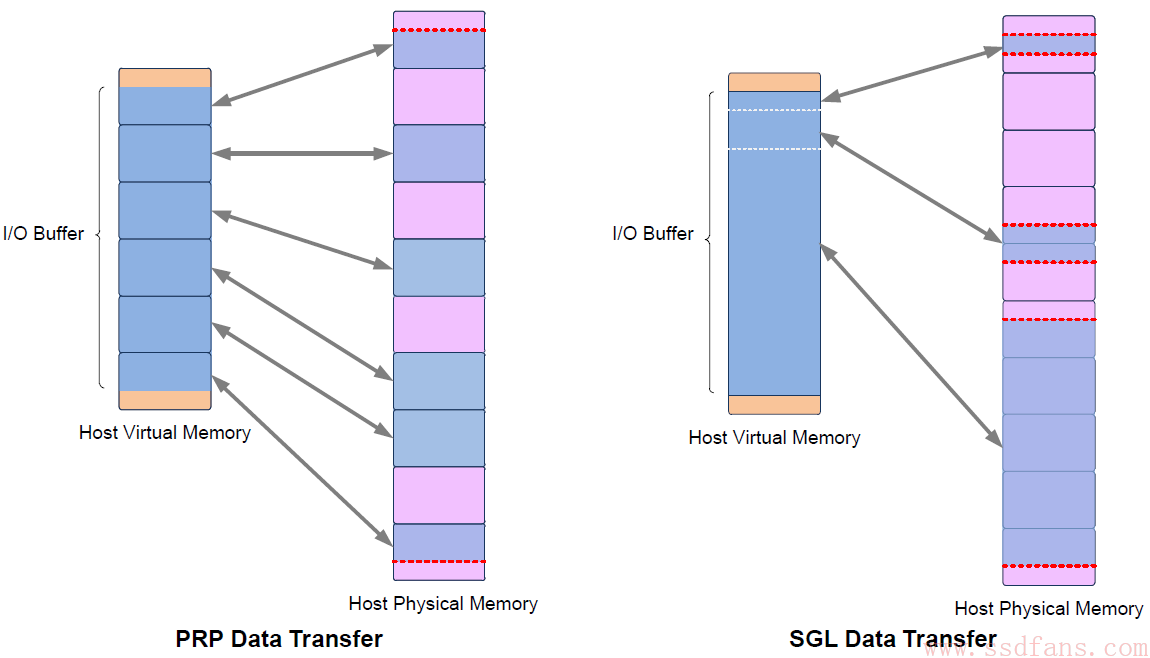 读NVMe之PRP与SGL - ElaineLv | Blog